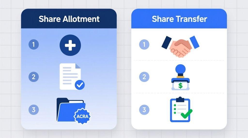 Guide to Share Allotment and Transfers for a Pte. Ltd. Company in...
